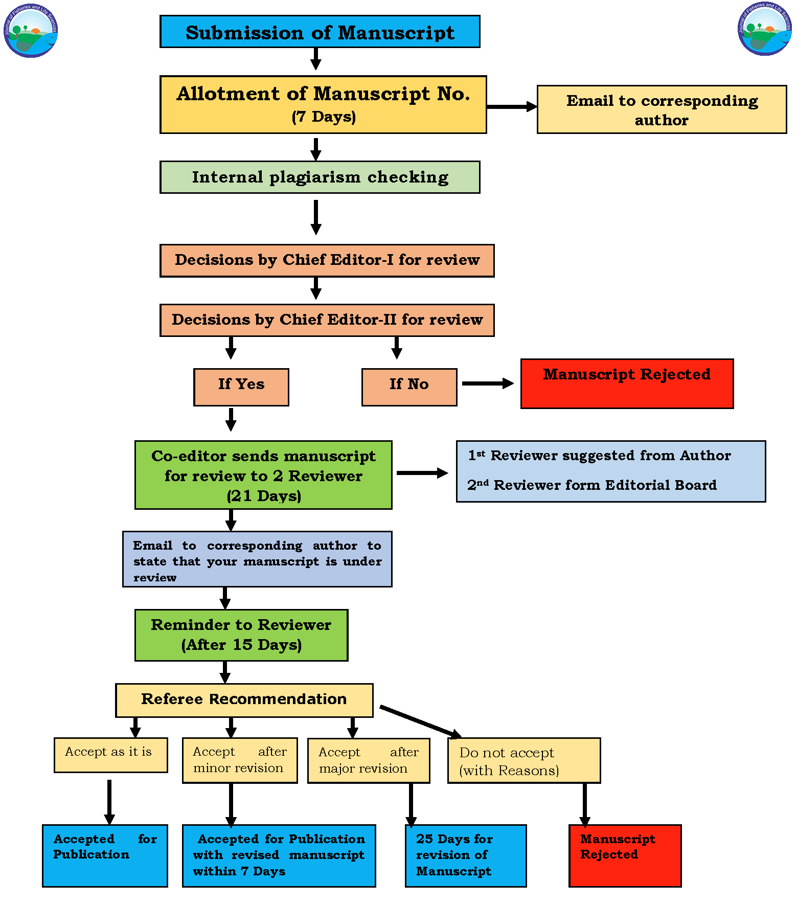 SOP For Manuscript Review Process Journal Of Fisheries And Life Sciences